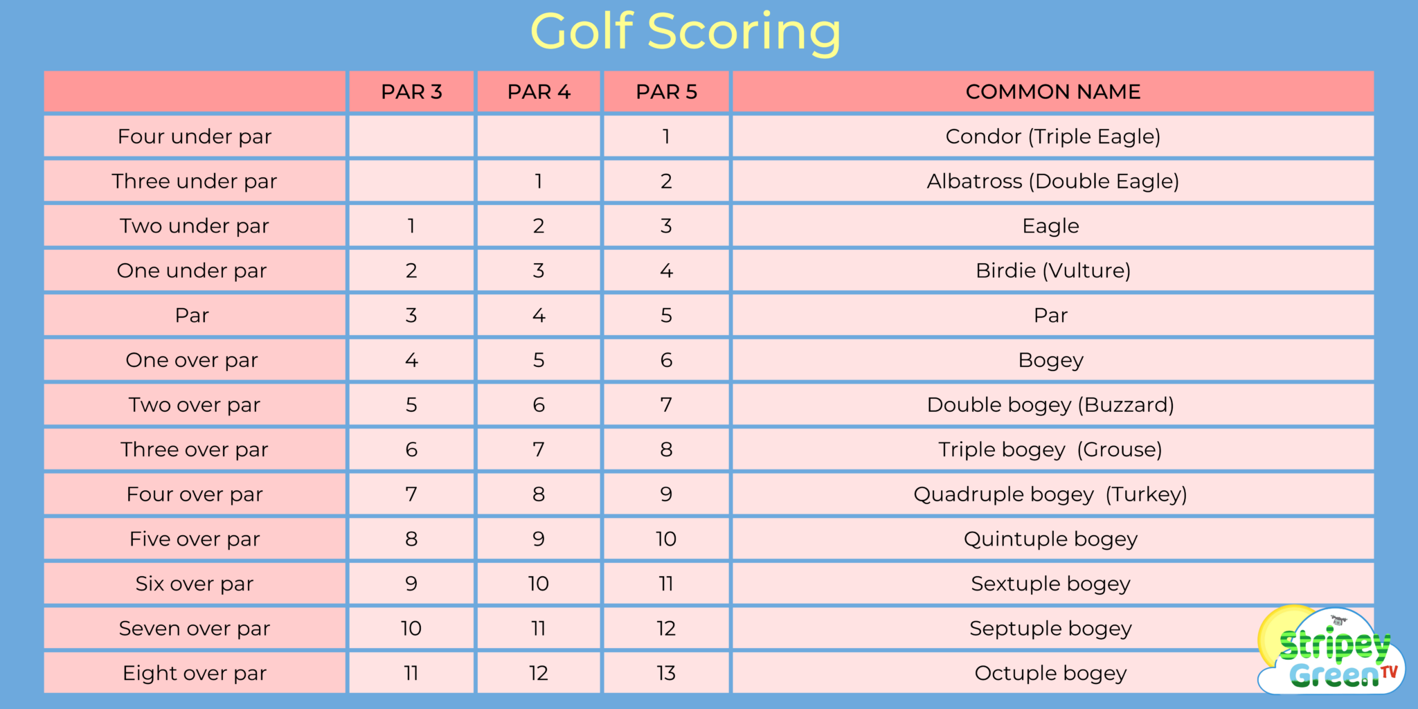 What is Par in Golf? Golf Scoring Explained - Stripey Green TV