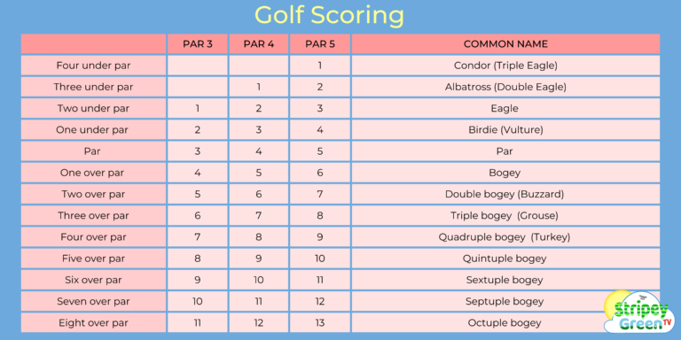 What is Par in Golf? Golf Scoring Explained - Stripey Green TV