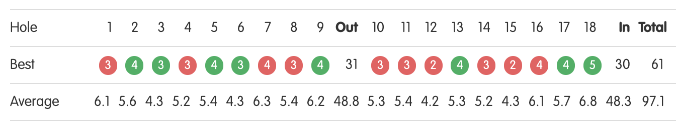 HowDidIDo - Best Ever Score on Flixton Golf Course